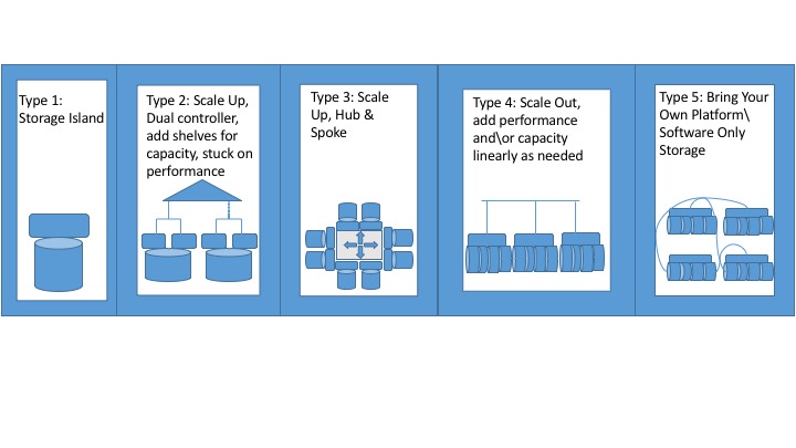 A different take on Storage Archetypes | VirtuallyMike